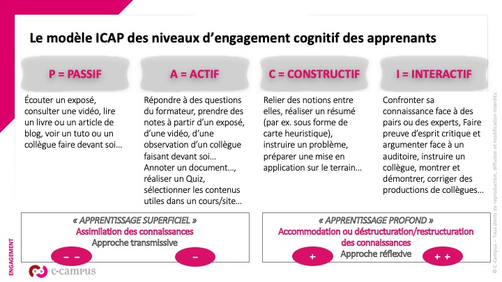 Concepts pédagogiques #14 - le modèle ICAP - Le blog de C-Campus