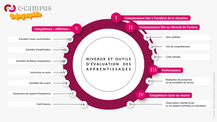 Evaluer les apprentissages : 5 niveaux et 12 outils - Le blog de C-Campus